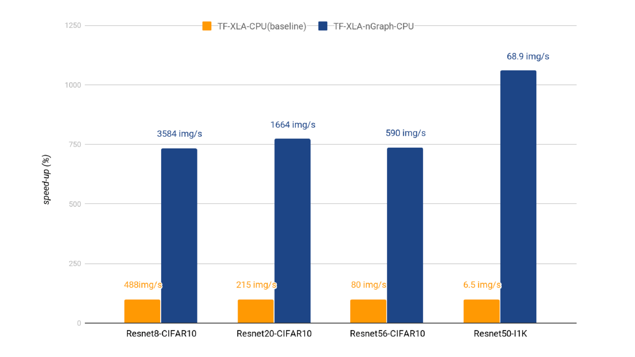 High Performance Tensorflow On Intel® Xeon® Using Ngraph Intel Ai