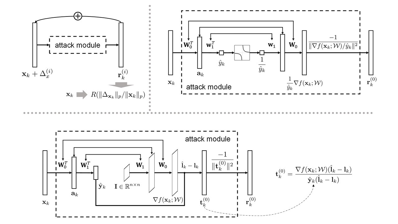 Deep Defense: Training DNNs with Improved Adversarial Robustness - Intel AI Deep Defense: Training DNNs with Improved Adversarial Robustness - Intel AI