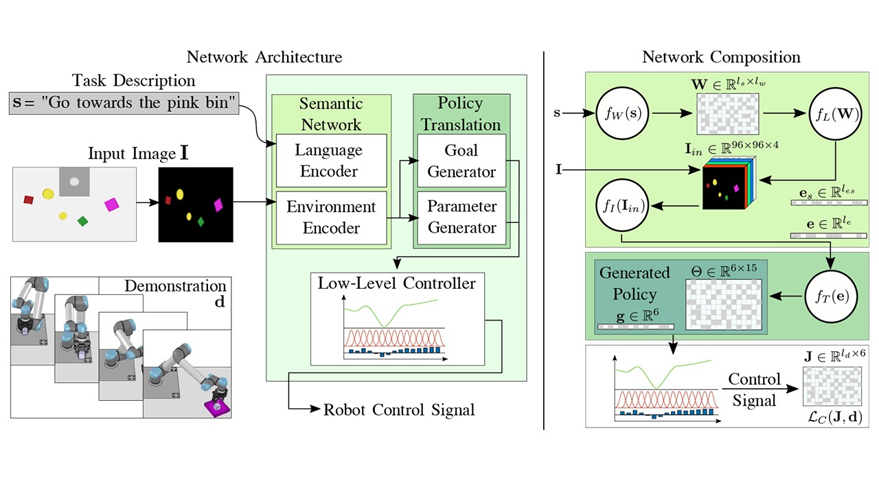 Imitation Learning Of Robot Policies By Combining Language Vision And