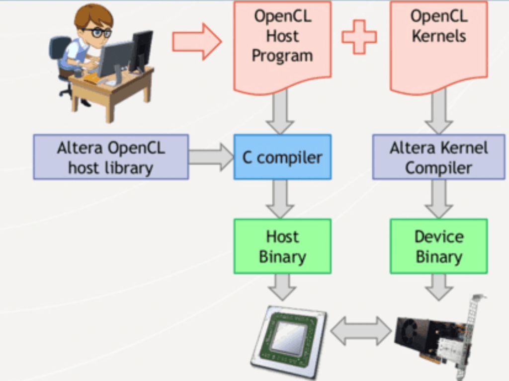 High Throughput Object Detection On Edge Platforms With Fpga Intel Ai