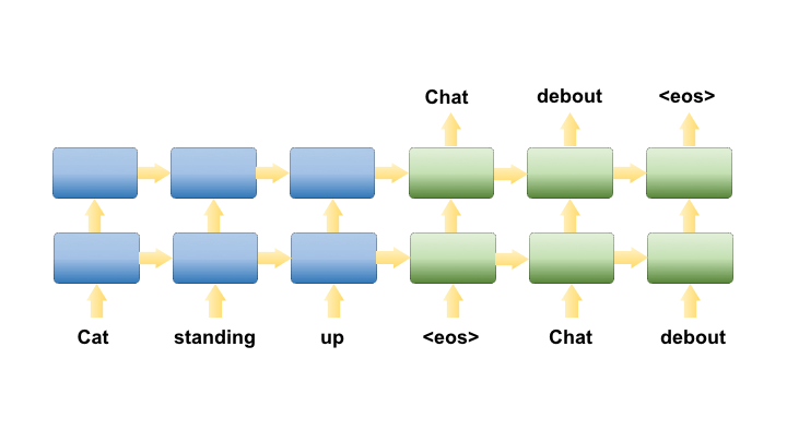 Building Skip-Thought Vectors for Document Understanding - Intel AI