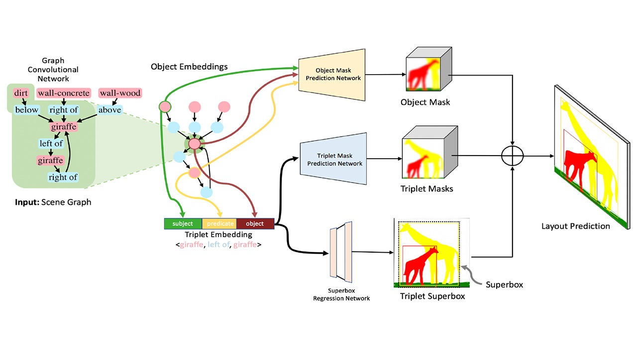 Triplet-Aware Scene Graph Embeddings - Intel AI Triplet-Aware Scene Graph Embeddings - Intel AI