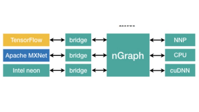 Intel® Ngraph™ An Intermediate Representation Compiler And Executor For Deep Learning Intel Ai