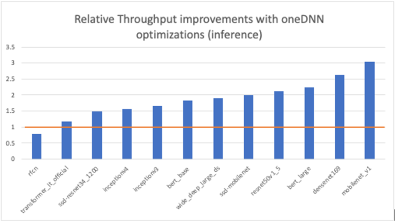 Leverage Intel Deep Learning Optimizations in TensorFlow - oneAPI.io