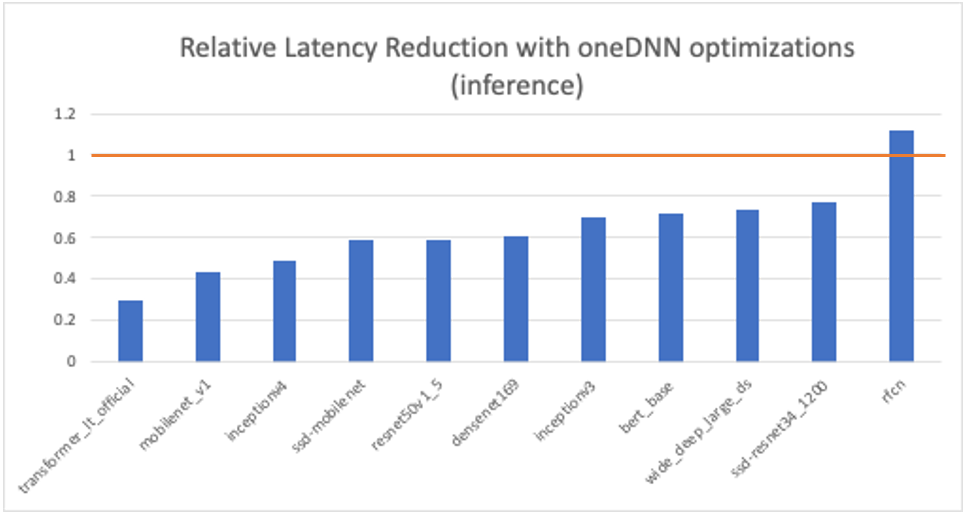 Leverage Intel Deep Learning Optimizations in TensorFlow - oneAPI.io