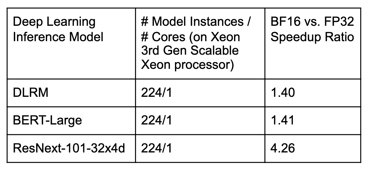 Accelerate PyTorch with IPEX and oneDNN using Intel BF16 Technology - oneAPI.io