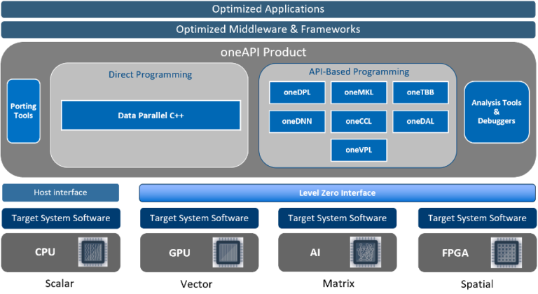 Level Zero: Latest Developments - oneAPI.io