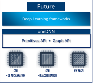 oneAPI Extended with Graph API to Simplify Integration and Maximize Computation Efficiency ...