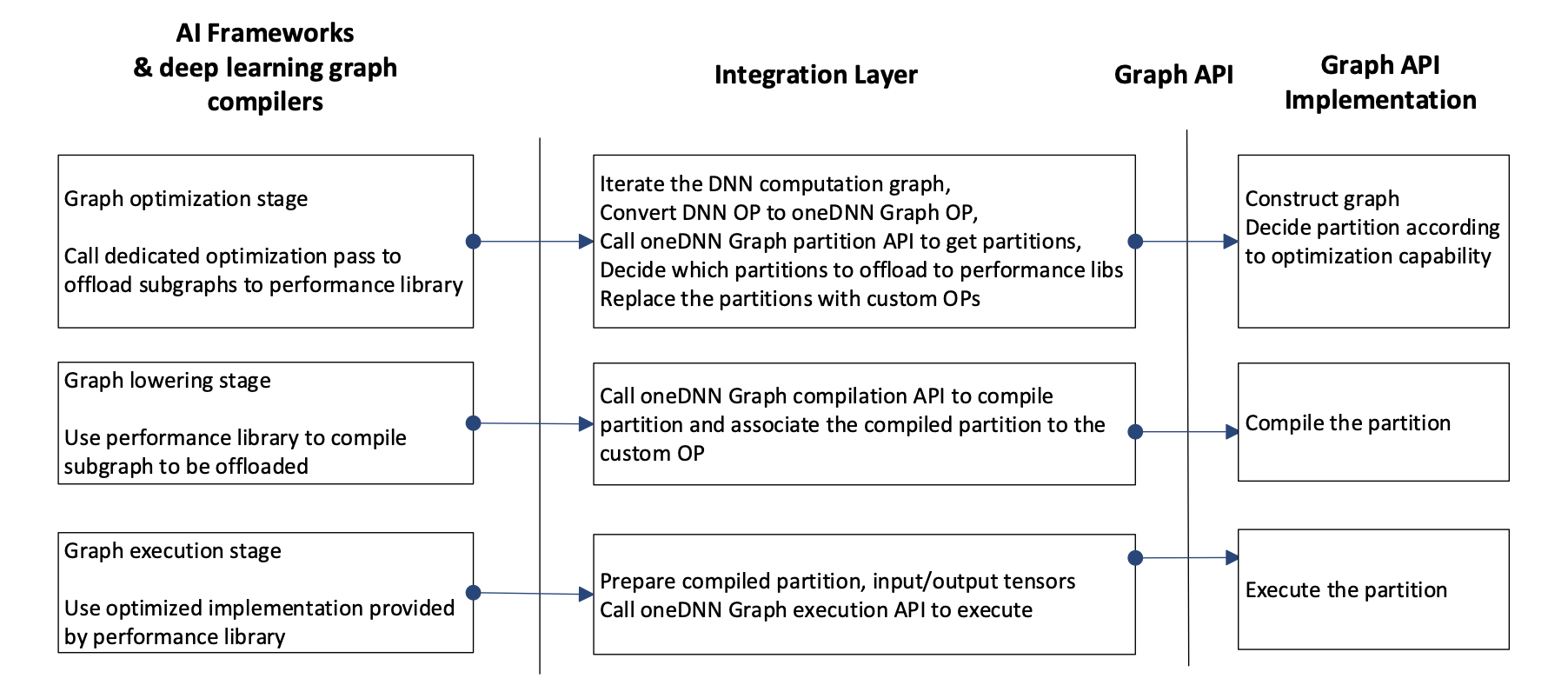 oneAPI Extended with Graph API to Simplify Integration and Maximize ...