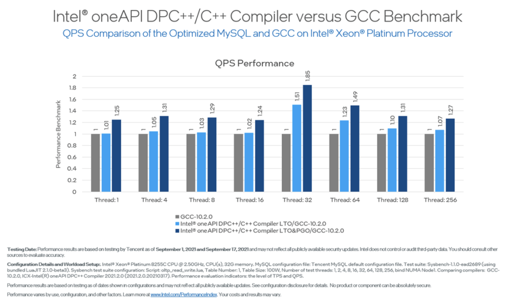 Tencent Gains Up to 85% Performance Boost for MySQL Using Intel® oneAPI Tools - oneAPI.io