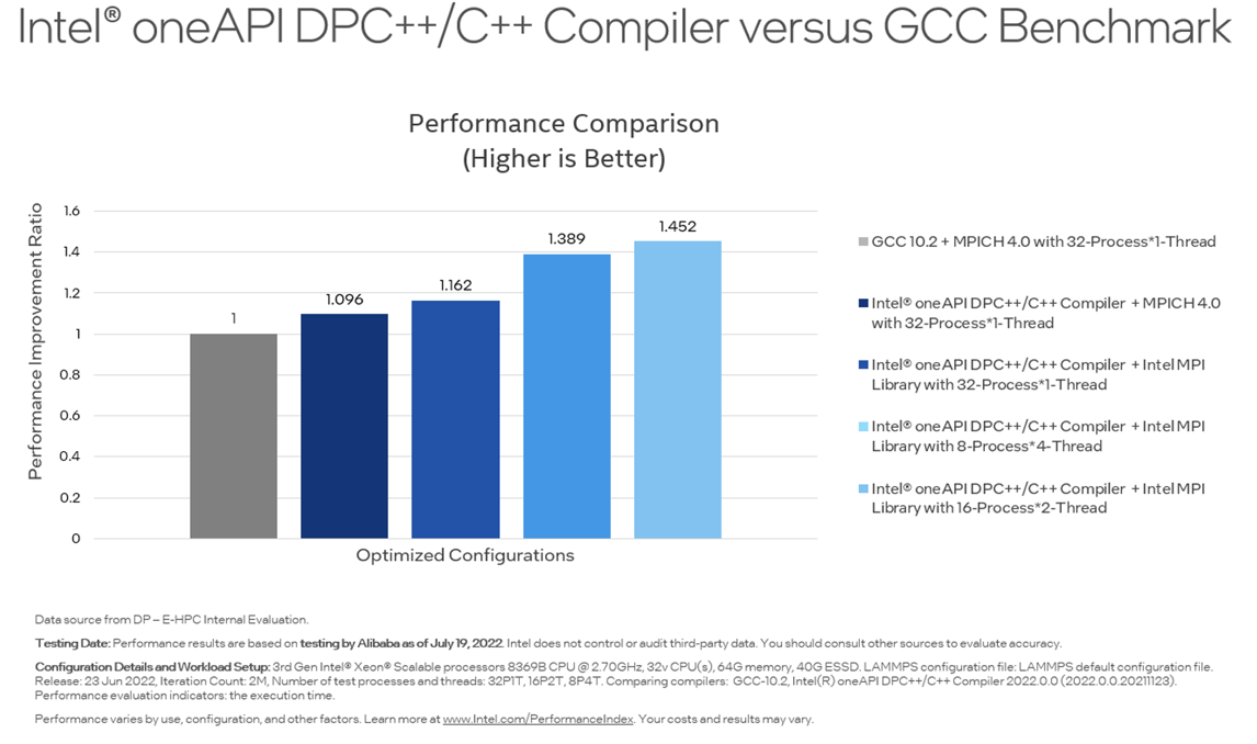 DP, Alibaba Cloud, and Intel: A Winning Solution to Maximize Computation Performance - oneAPI.io