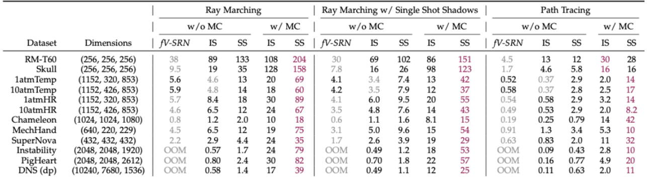 Accelerate Scientific Rendering and reduce Data Storage constraints ...