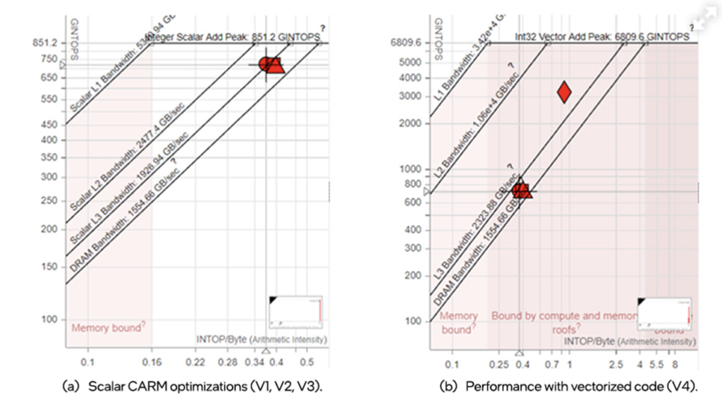 INESC-ID Achieves 9x Acceleration for Epistasis Disease Detection using oneAPI Tools and Intel ...