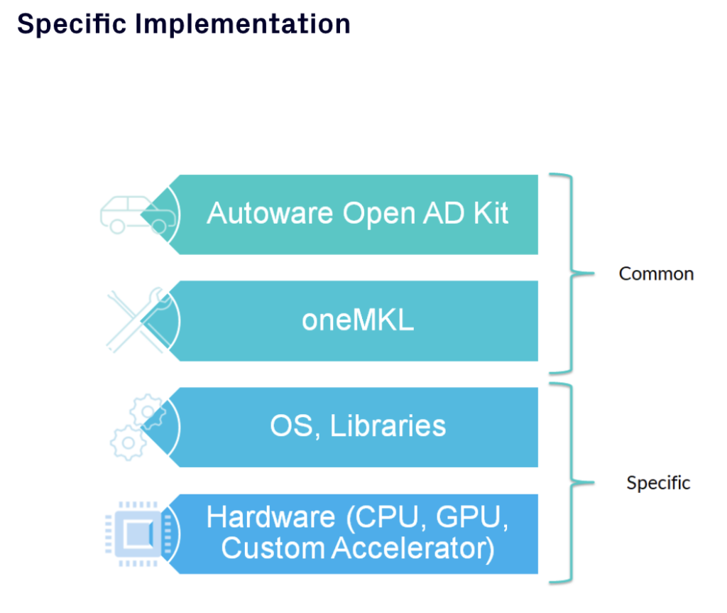 The Autoware Foundation And The Uxl Foundation Collaborate On Achieving Software Portability For