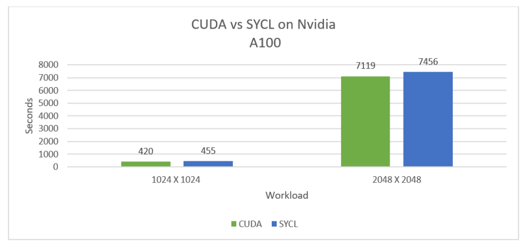 CFD Poisson Solver achieved up to 1.9x Performance Improvement by Migrating from CUDA to SYCL ...