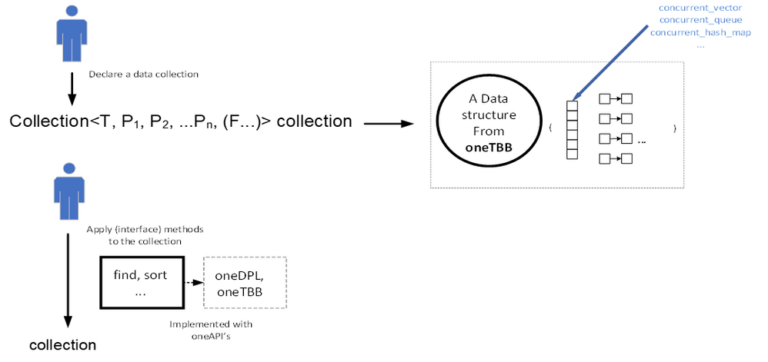 Declarative Data Collection for Portable Parallel Performance using ...