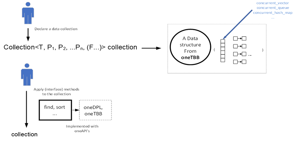 Declarative Data Collection For Portable Parallel Performance Using Intel® Toolkits 0486