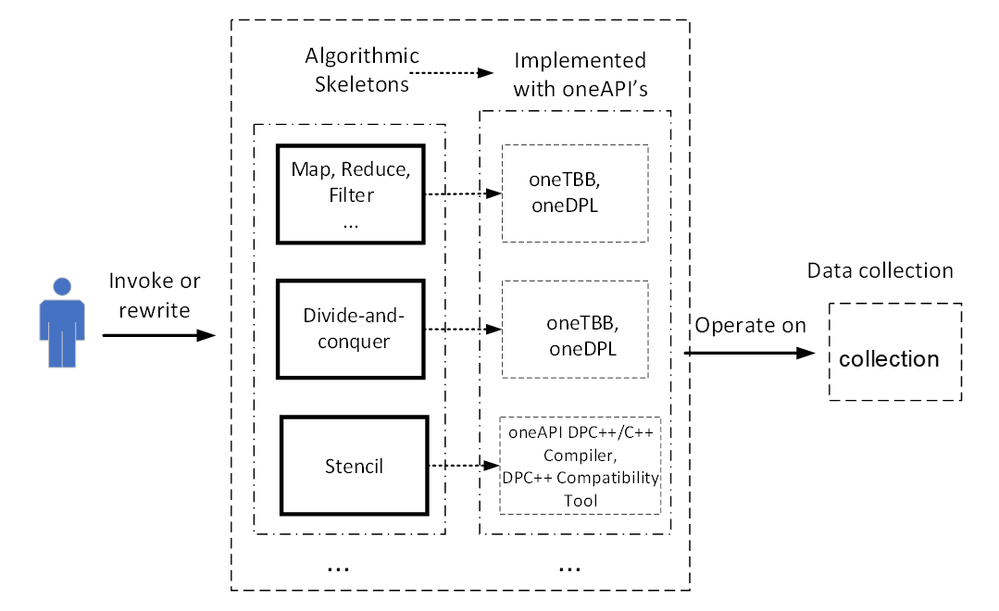 Declarative Data Collection For Portable Parallel Performance Using Intel® Toolkits 4786