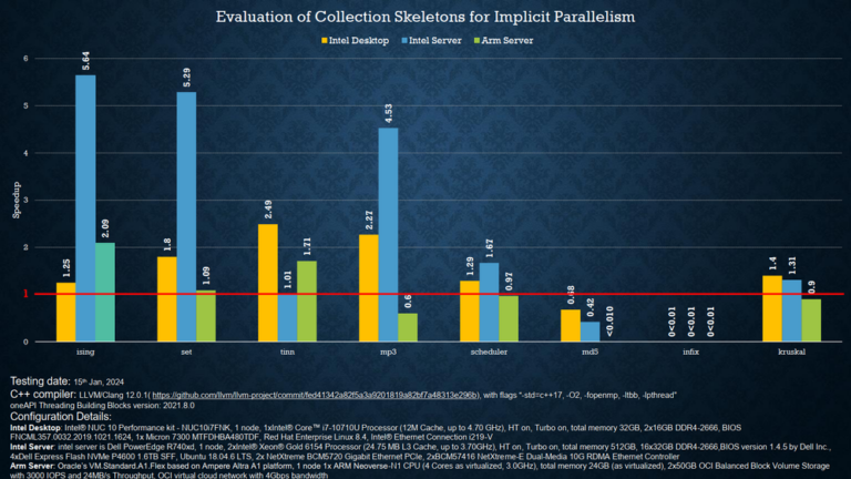 Declarative Data Collection For Portable Parallel Performance Using Intel® Toolkits