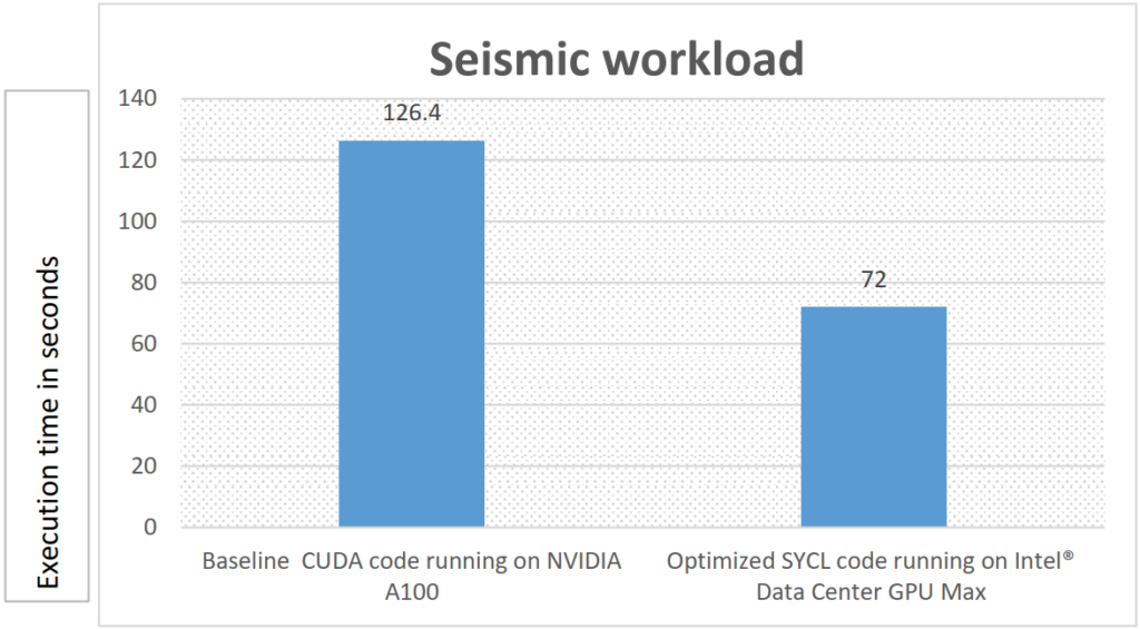 C-DAC Achieves 1.75x Performance Improvement on Seismic Code Migration ...