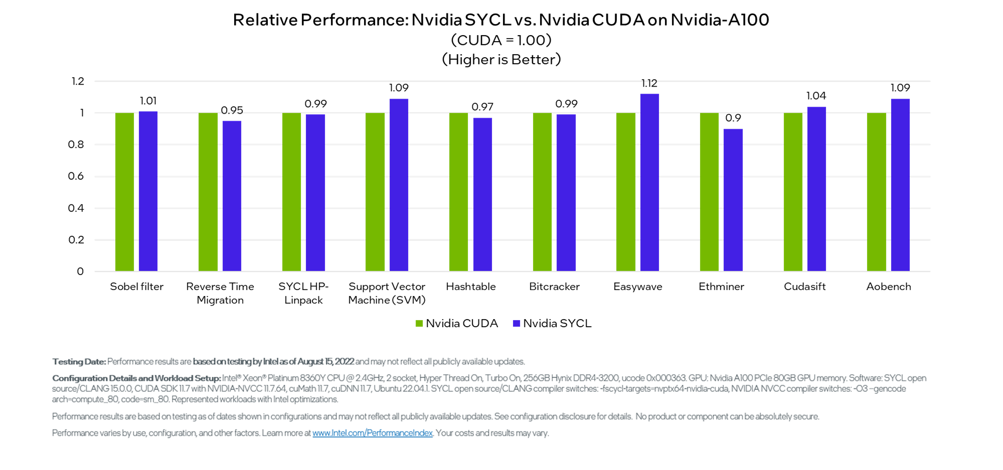 SYCL™ Performance for Nvidia® and AMD GPUs Matches Native System ...