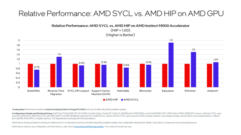 SYCL™ Performance for Nvidia® and AMD GPUs Matches Native System ...