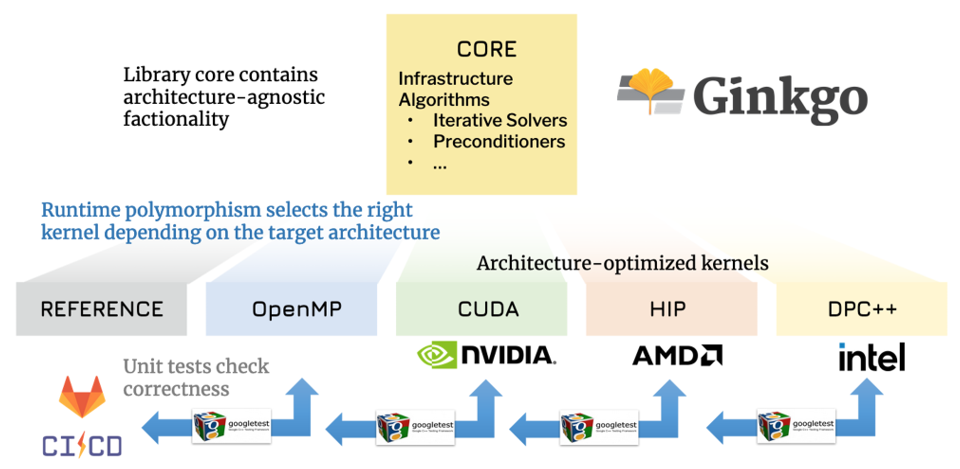 Ginkgo and oneAPI accelerate numerical simulations on Intel GPUs ... Ginkgo and oneAPI accelerate numerical simulations on Intel GPUs ...