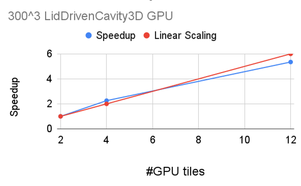 Ginkgo and oneAPI accelerate numerical simulations on Intel GPUs ...