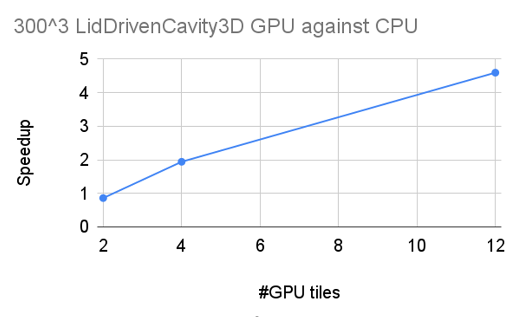 Ginkgo and oneAPI accelerate numerical simulations on Intel GPUs ...