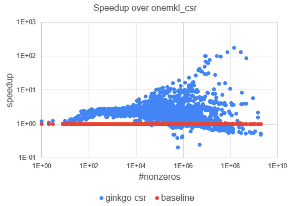Ginkgo and oneAPI accelerate numerical simulations on Intel GPUs ... Ginkgo and oneAPI accelerate numerical simulations on Intel GPUs ...