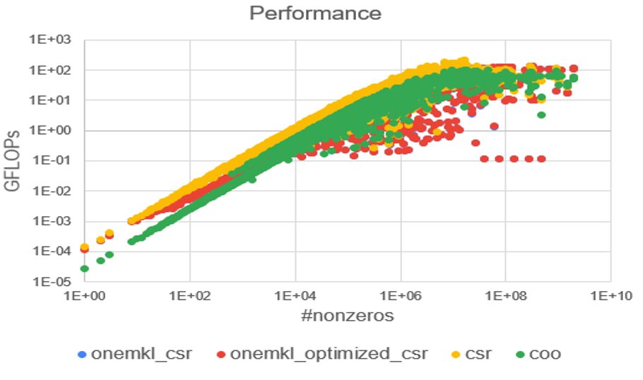 Ginkgo and oneAPI accelerate numerical simulations on Intel GPUs ... Ginkgo and oneAPI accelerate numerical simulations on Intel GPUs ...