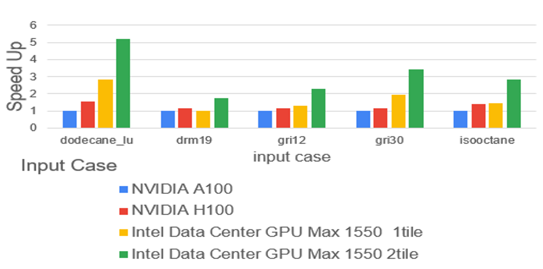 Ginkgo and oneAPI accelerate numerical simulations on Intel GPUs - oneAPI.io