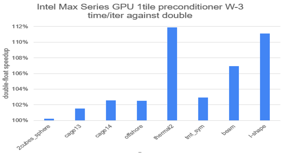 Ginkgo and oneAPI accelerate numerical simulations on Intel GPUs - oneAPI.io