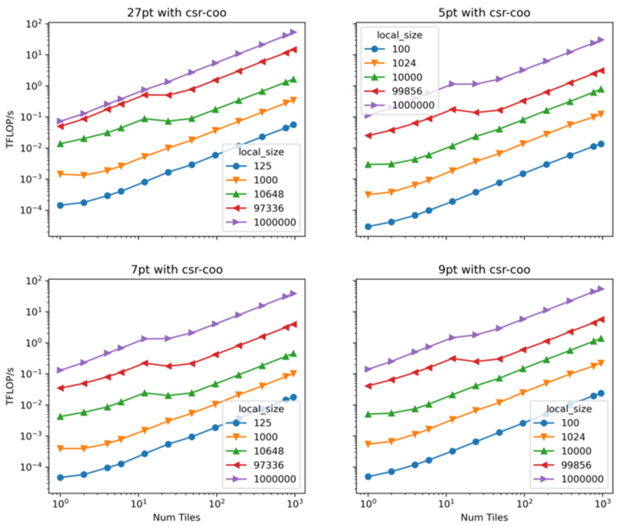 Ginkgo and oneAPI accelerate numerical simulations on Intel GPUs ...