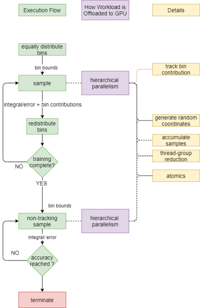 PAGANI & m-CUBES: An Effortless Migration from CUDA to SYCL for ...